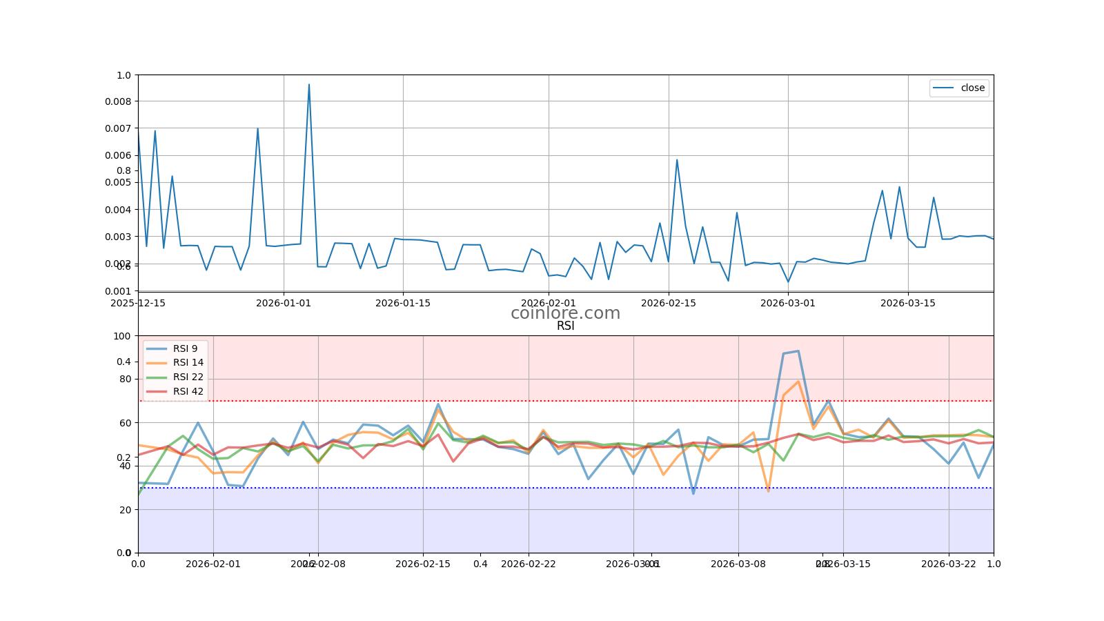 Litecoin Cash RSI indicator