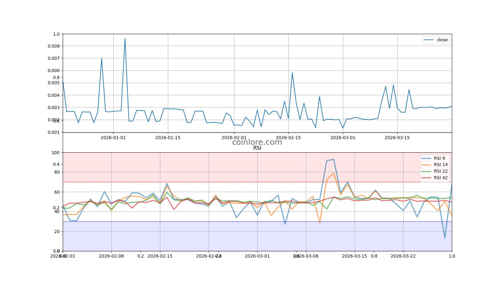 Litecoin Cash RSI indicator