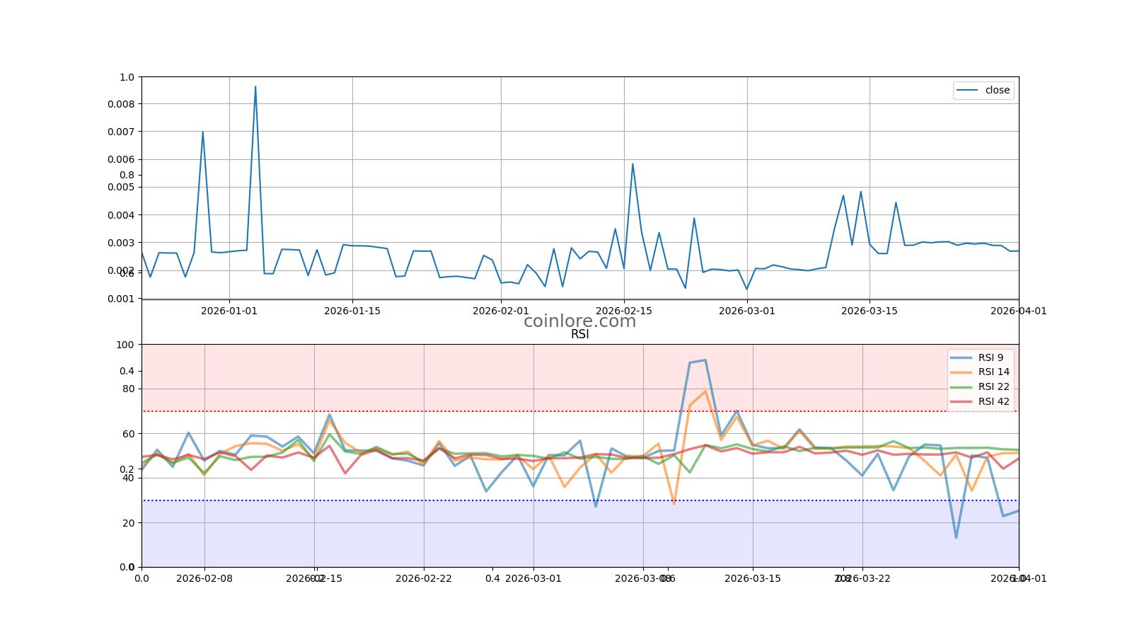Litecoin Cash RSI indicator