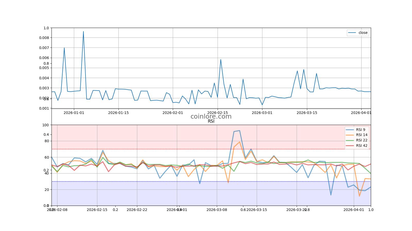 Litecoin Cash RSI indicator