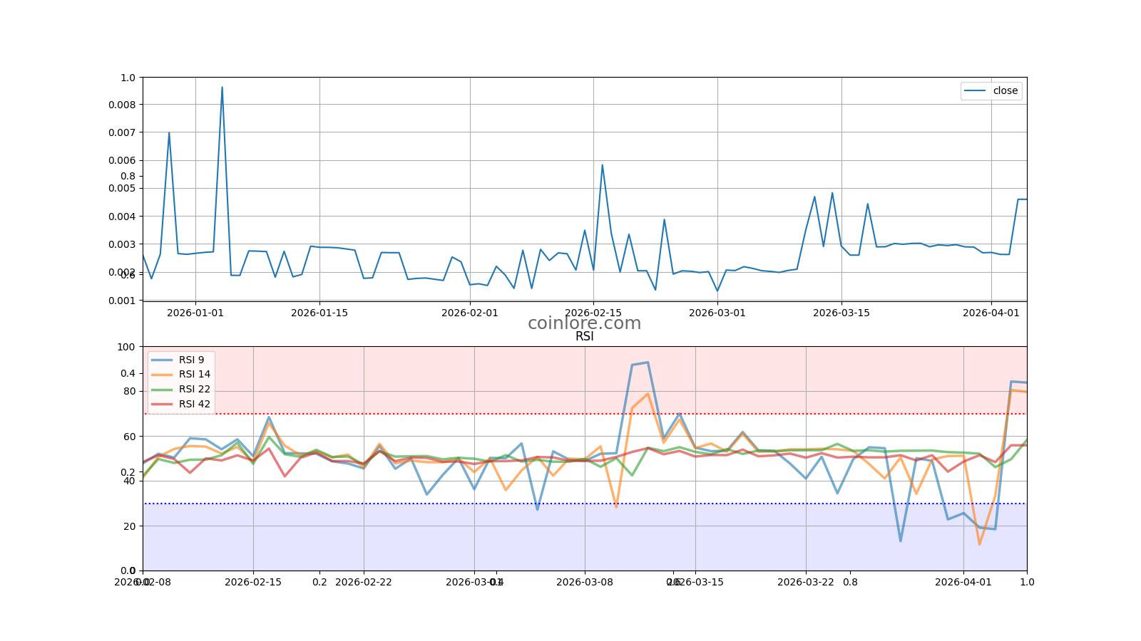 Litecoin Cash RSI indicator