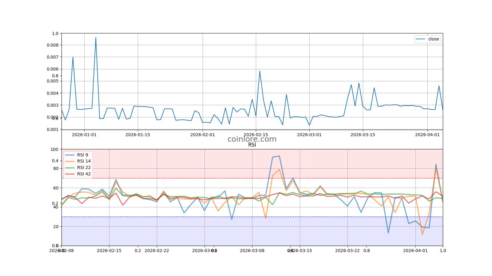 Litecoin Cash RSI indicator