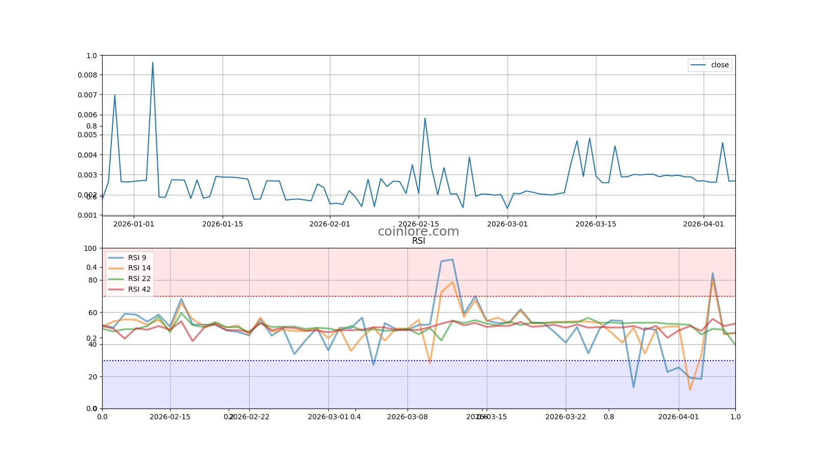 Litecoin Cash RSI indicator