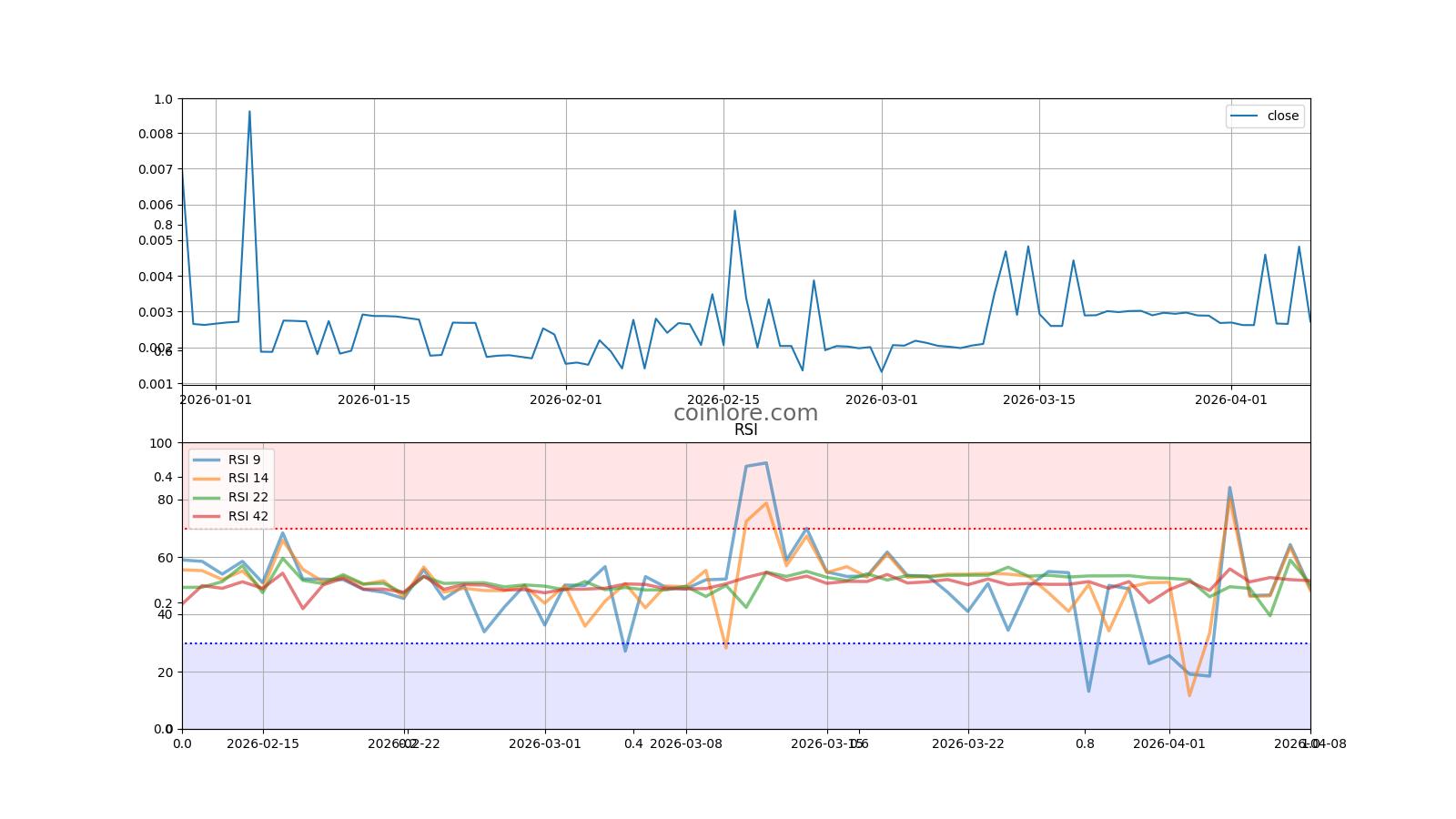 Litecoin Cash RSI indicator