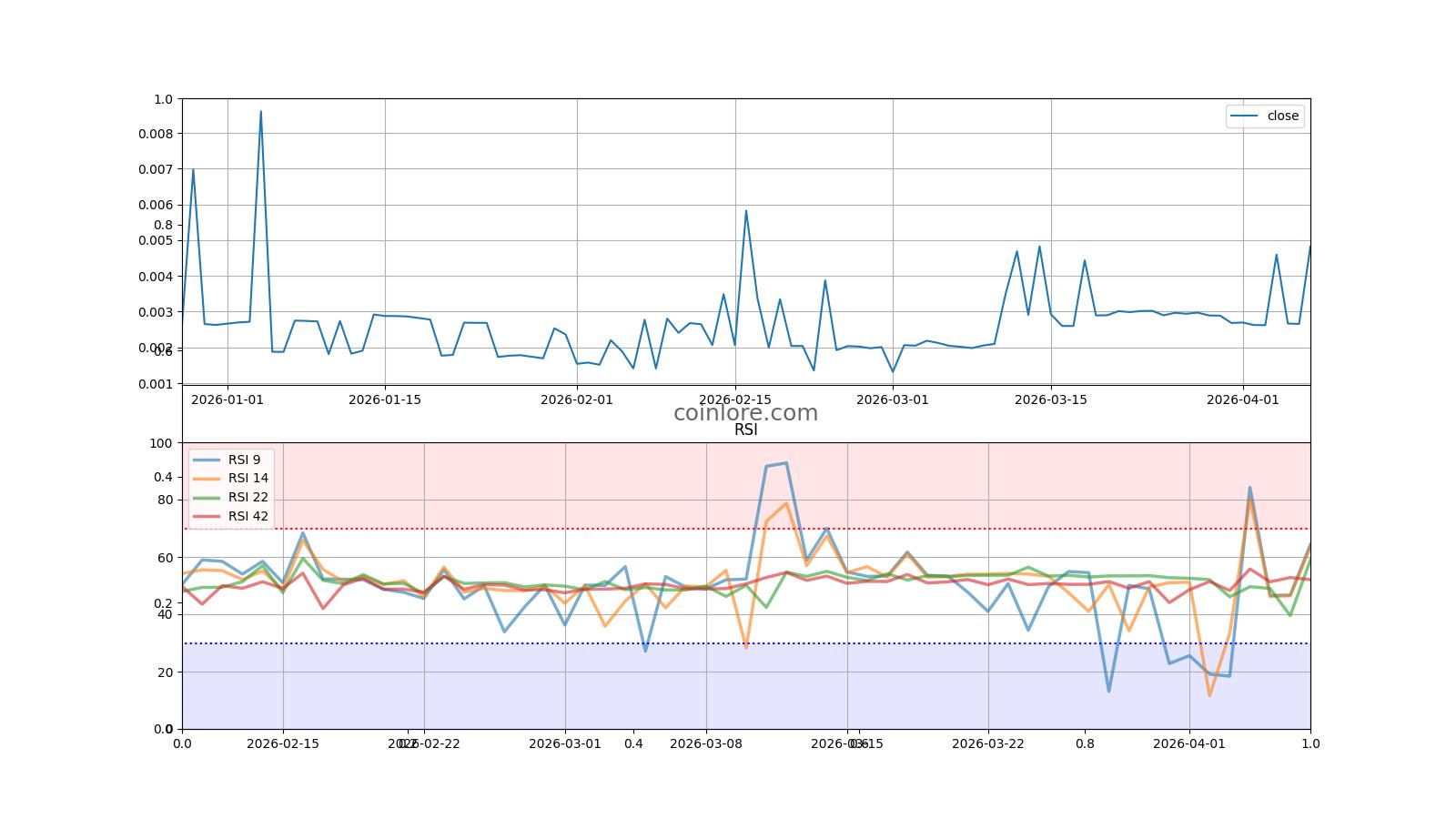 Litecoin Cash RSI indicator