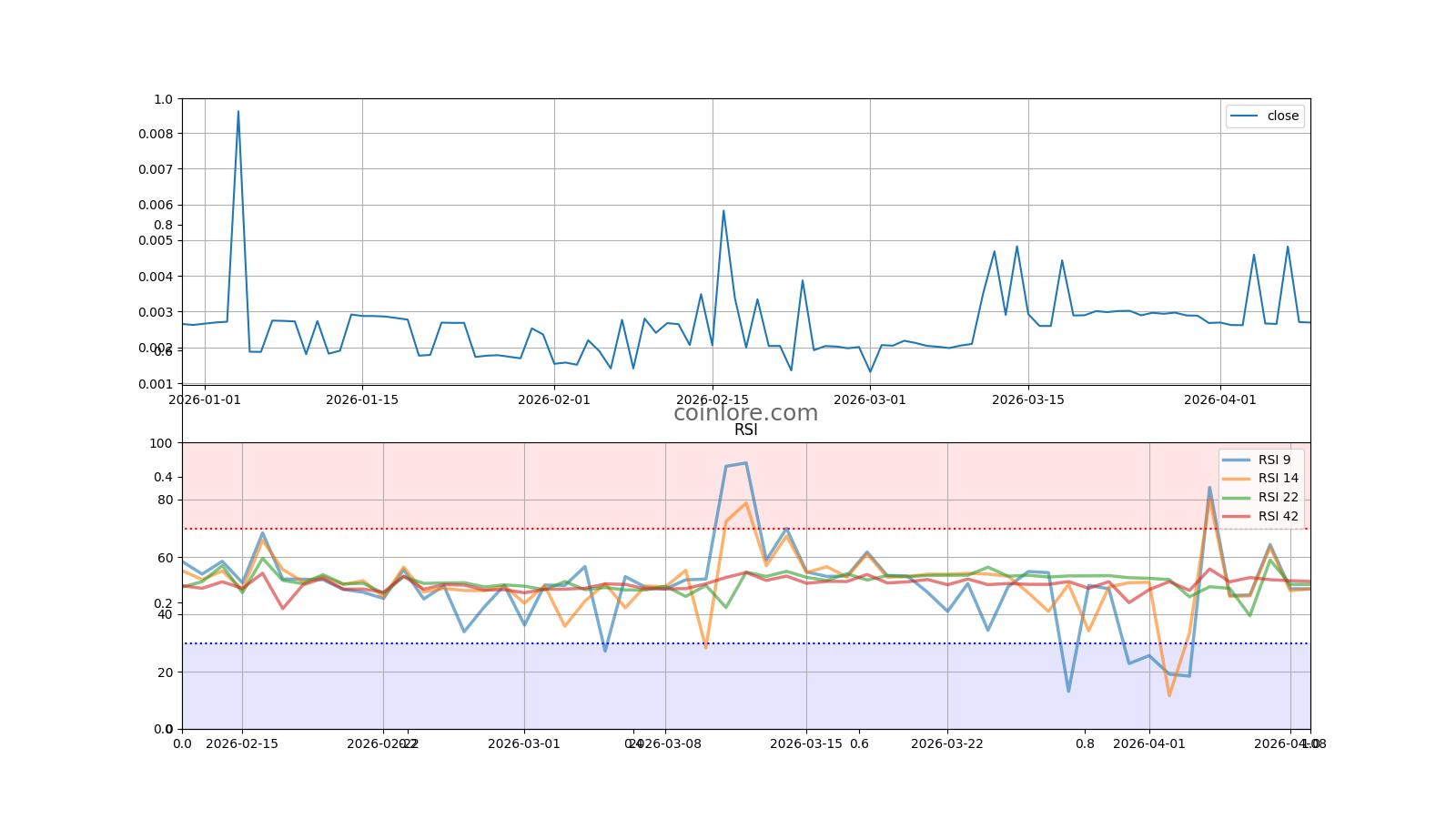 Litecoin Cash RSI indicator