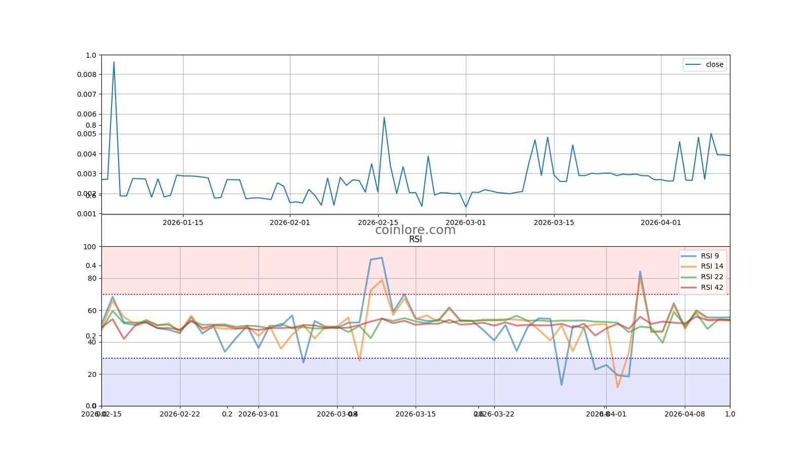 Litecoin Cash RSI indicator