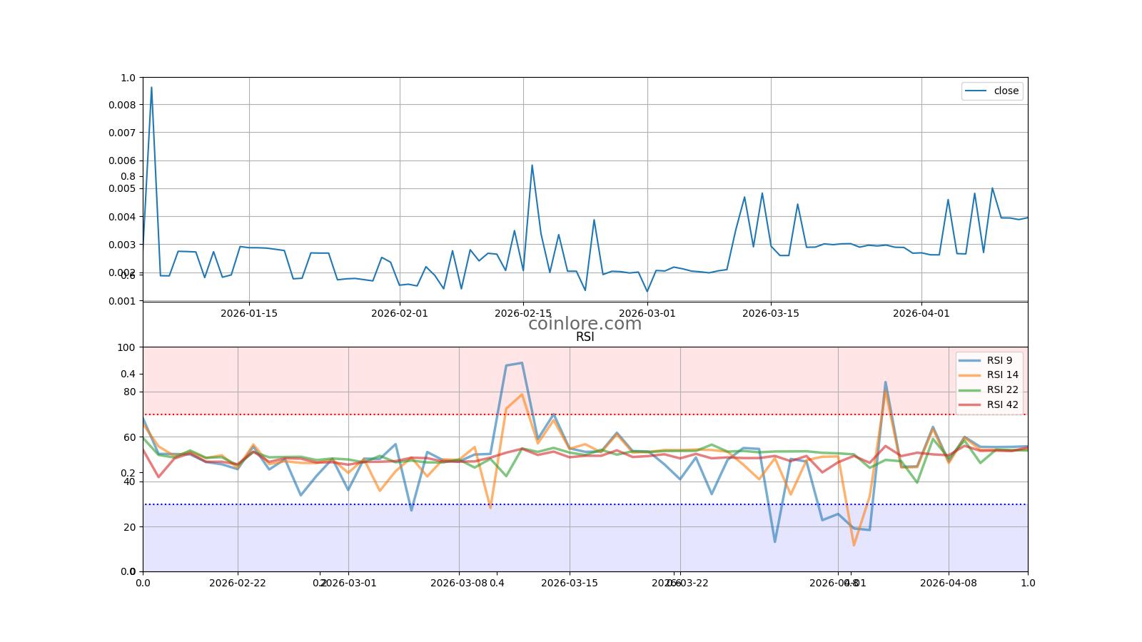 Litecoin Cash RSI indicator