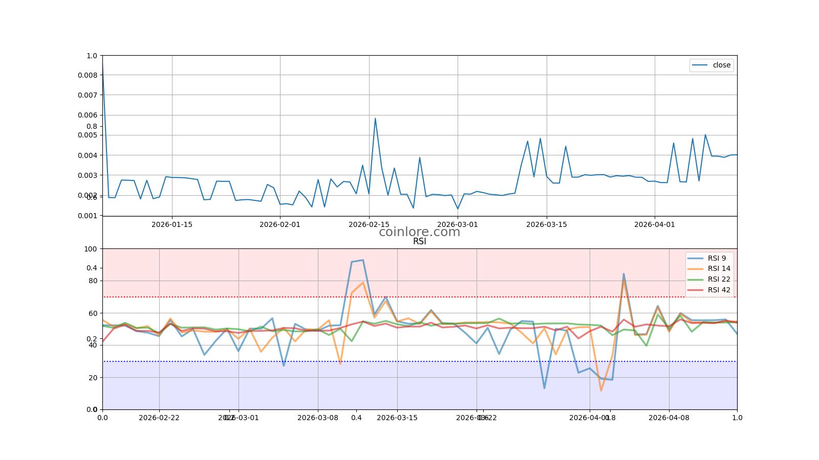 Litecoin Cash RSI indicator