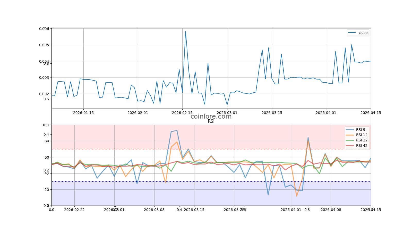 Litecoin Cash RSI indicator
