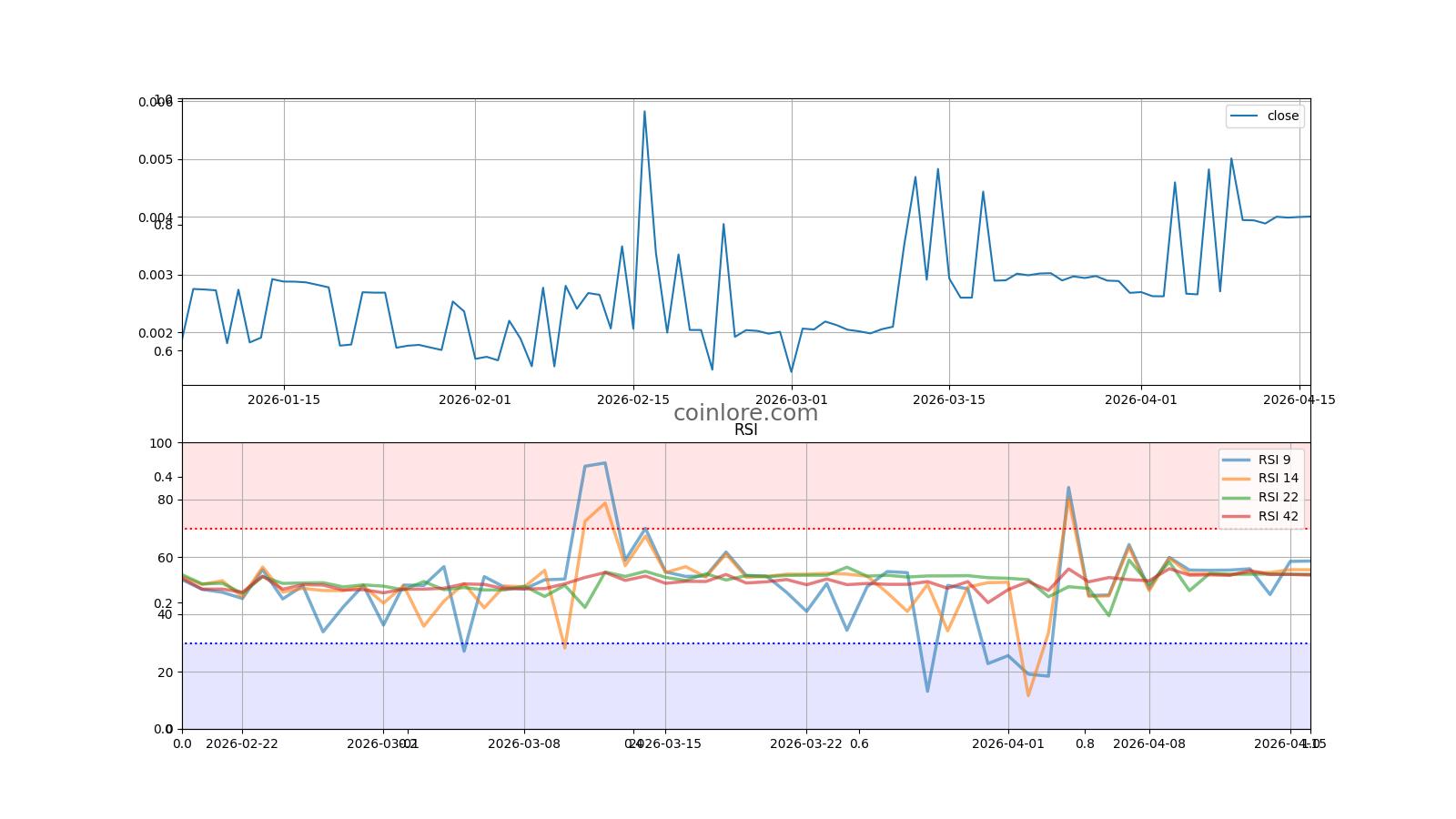 Litecoin Cash RSI indicator