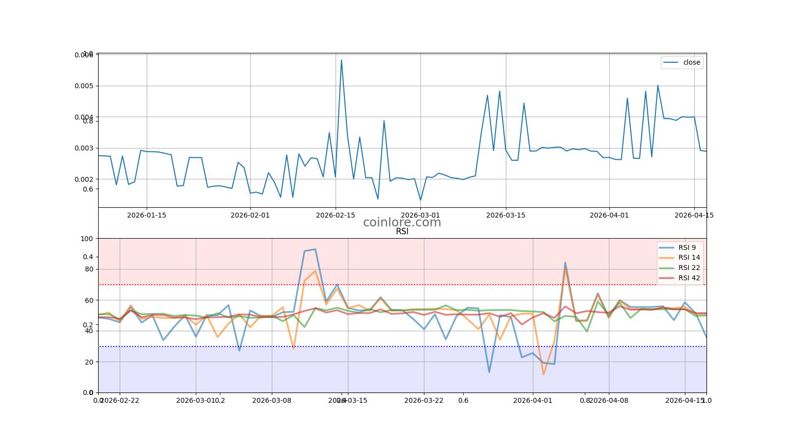 Litecoin Cash RSI indicator