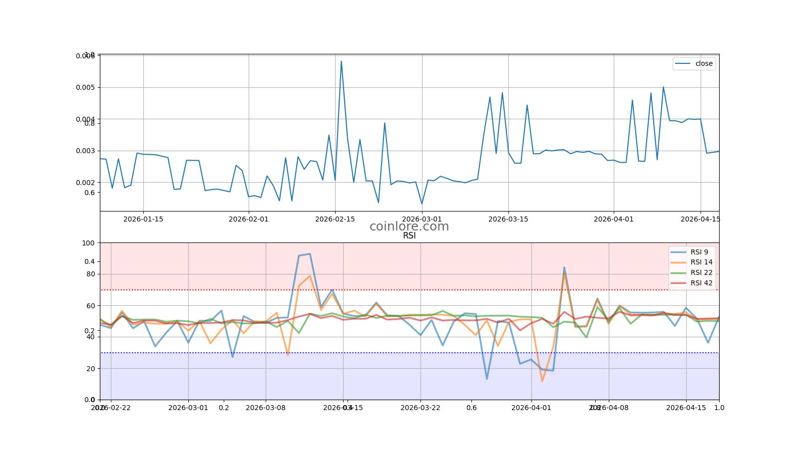 Litecoin Cash RSI indicator