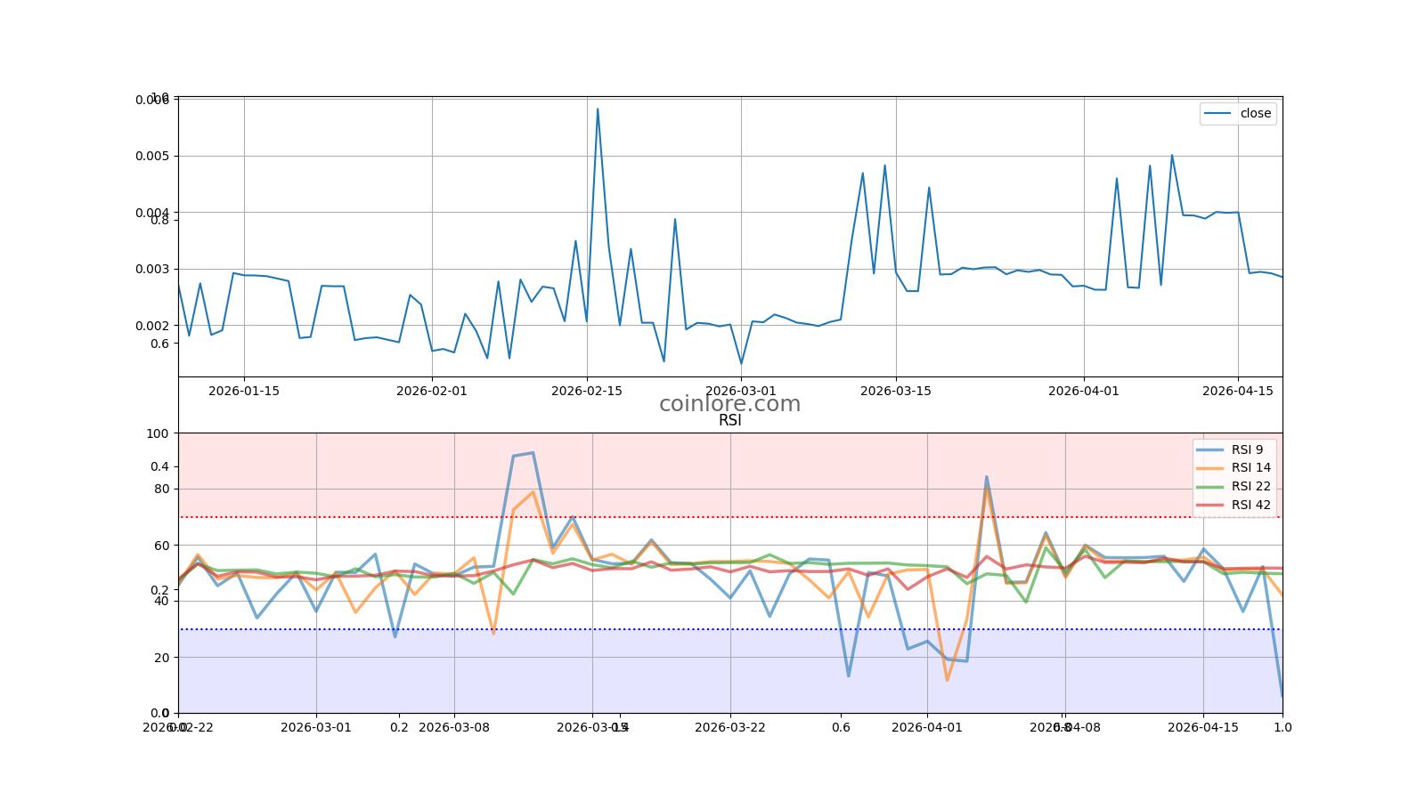 Litecoin Cash RSI indicator