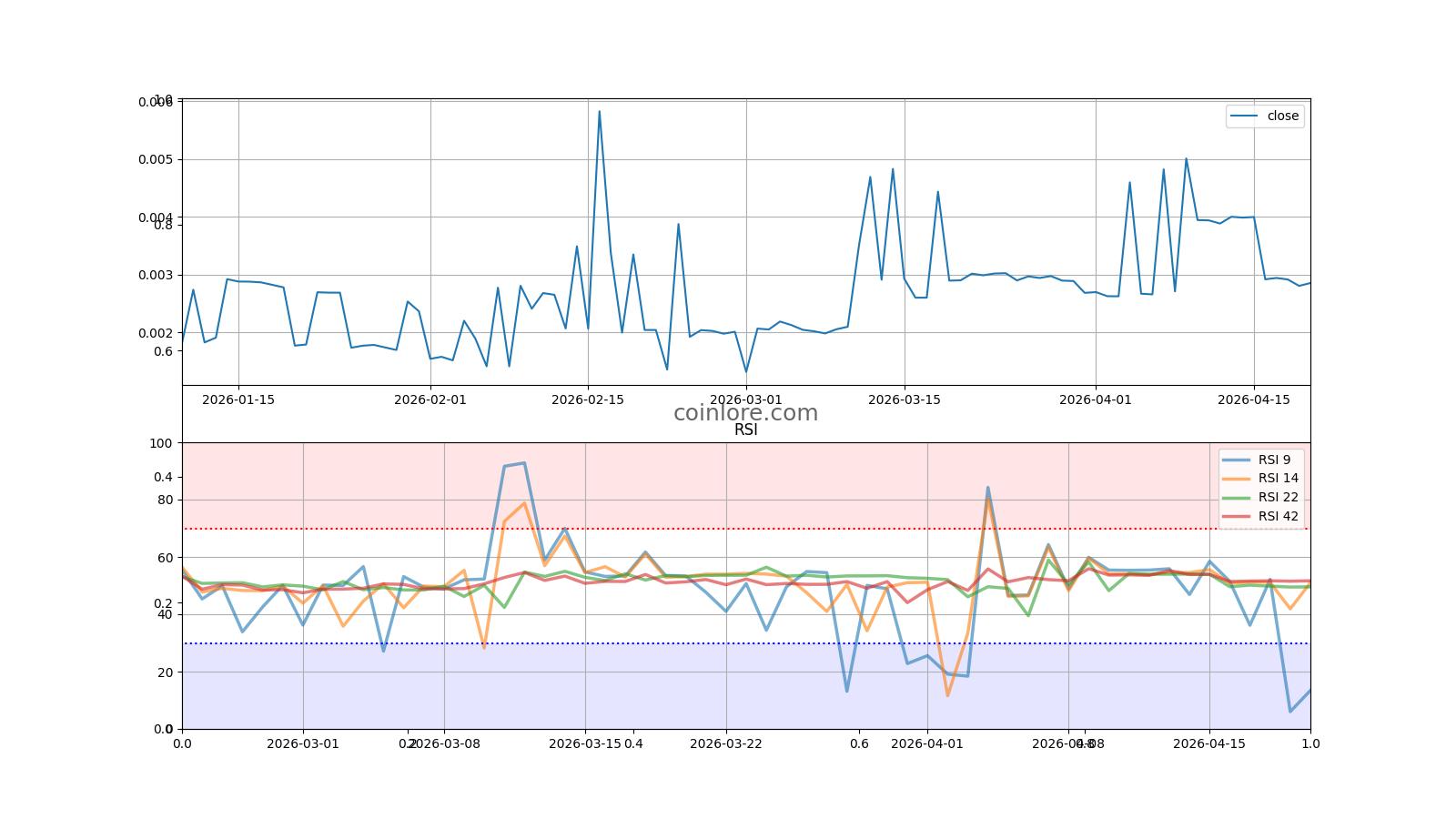 Litecoin Cash RSI indicator