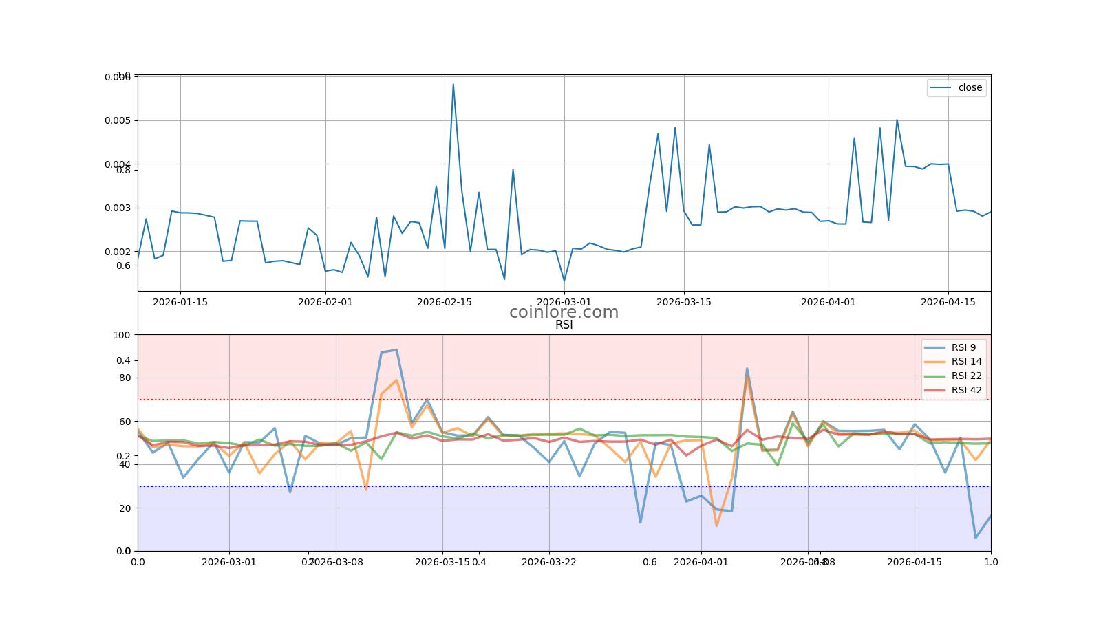 Litecoin Cash RSI indicator