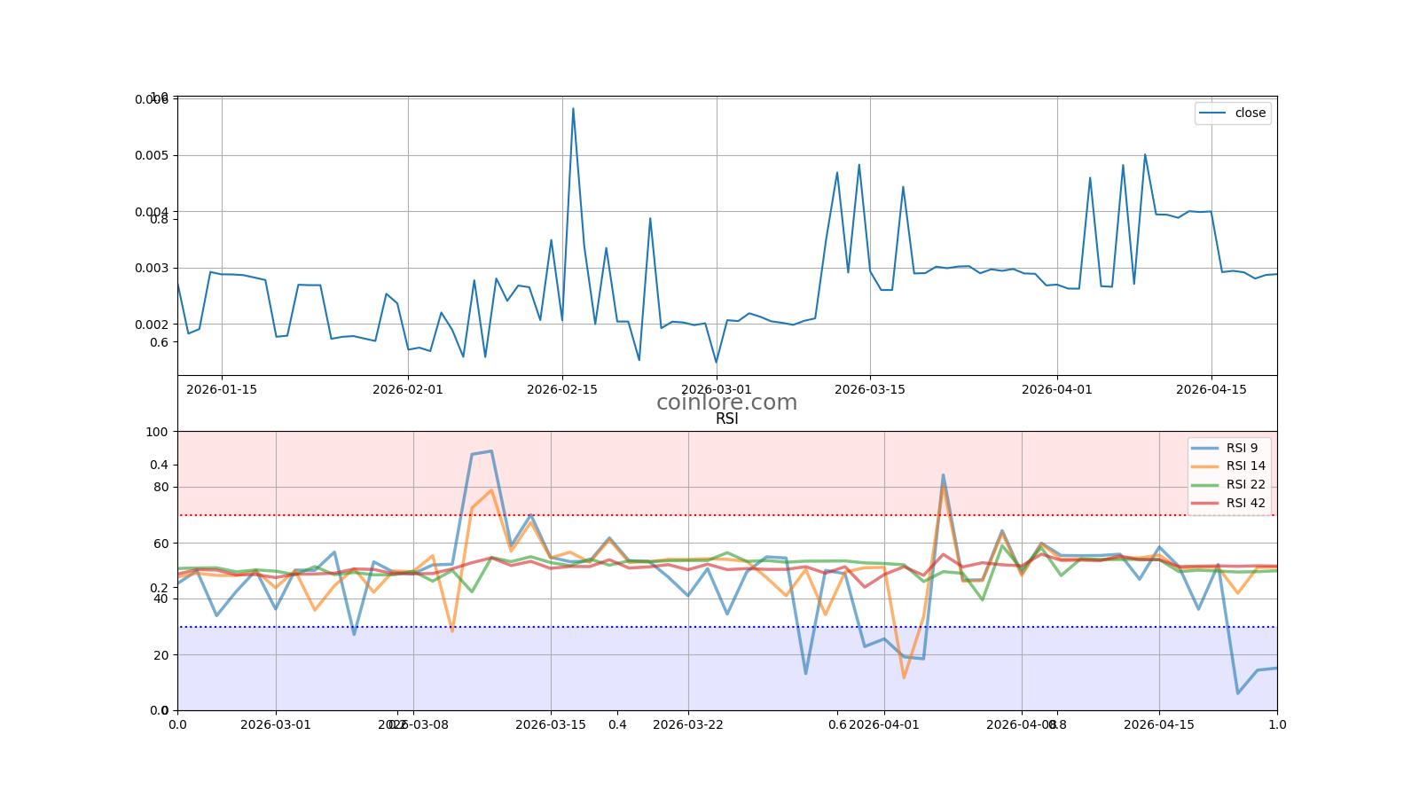 Litecoin Cash RSI indicator