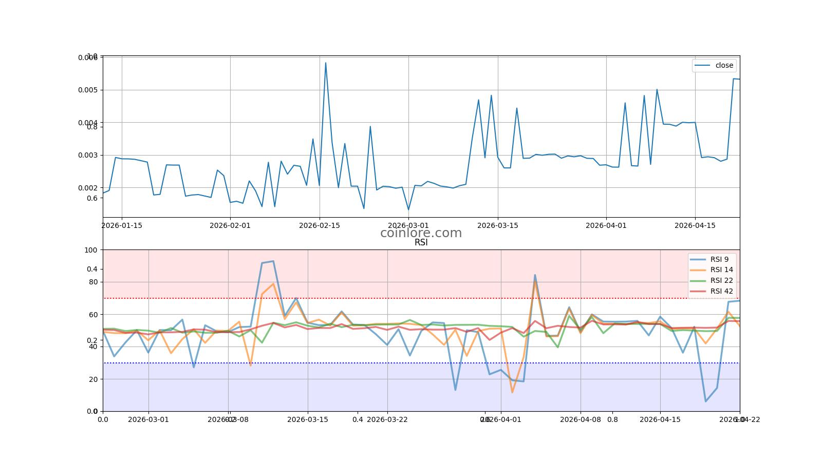 Litecoin Cash RSI indicator