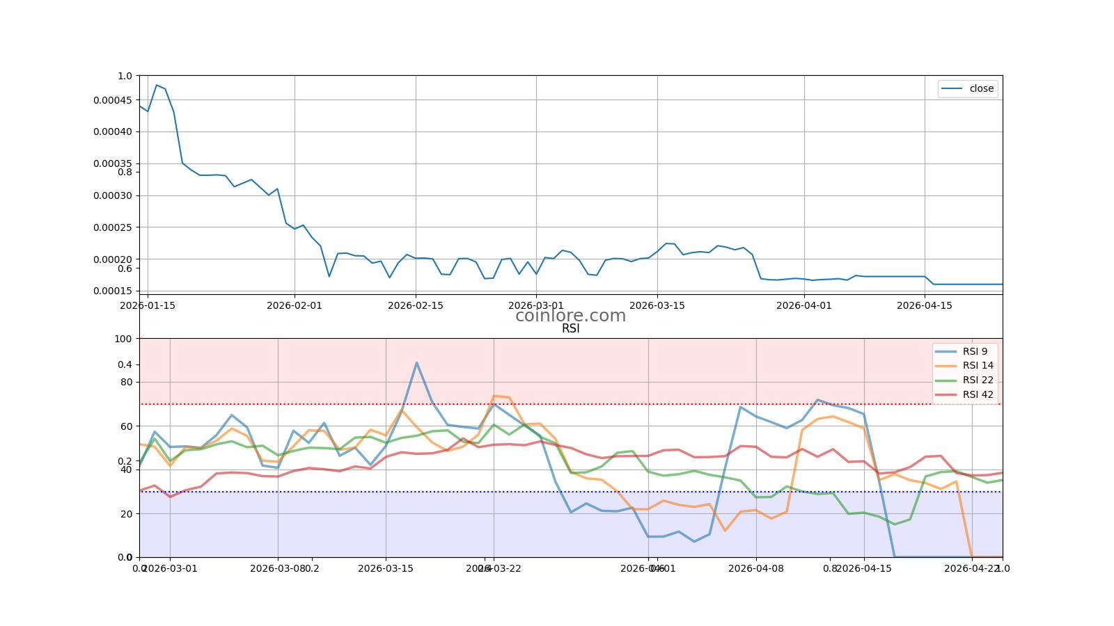 Litecoin Mascot RSI indicator
