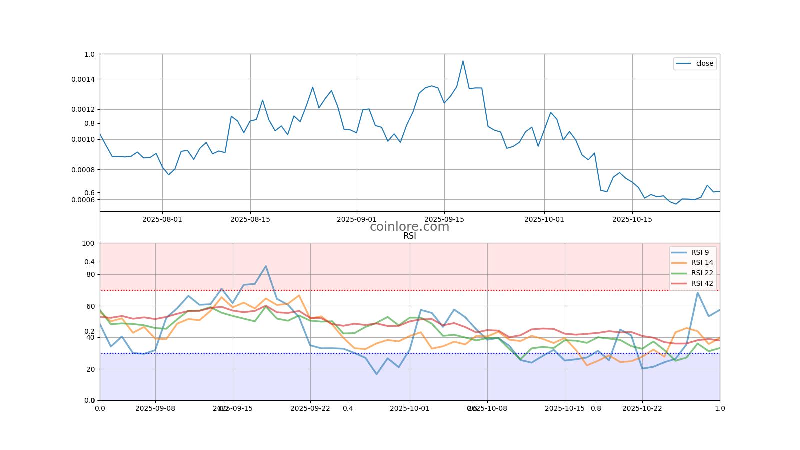 Litecoin Mascot RSI indicator