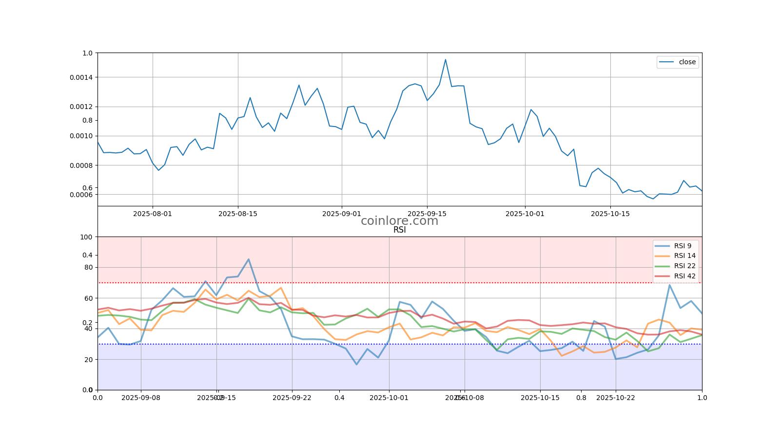 Litecoin Mascot RSI indicator