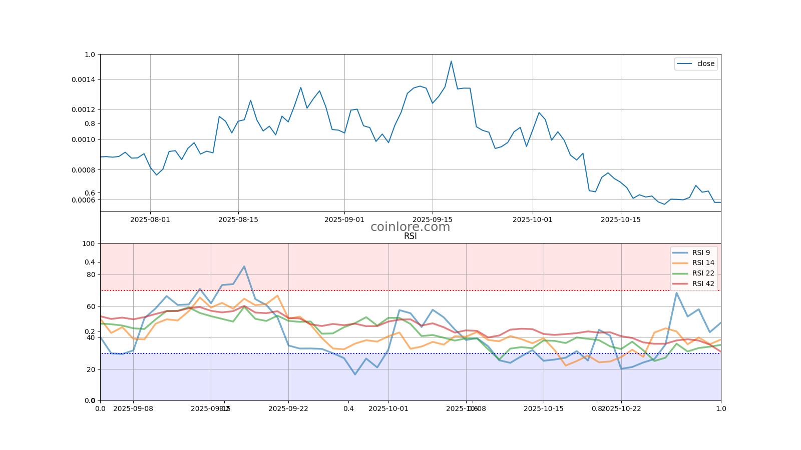 Litecoin Mascot RSI indicator