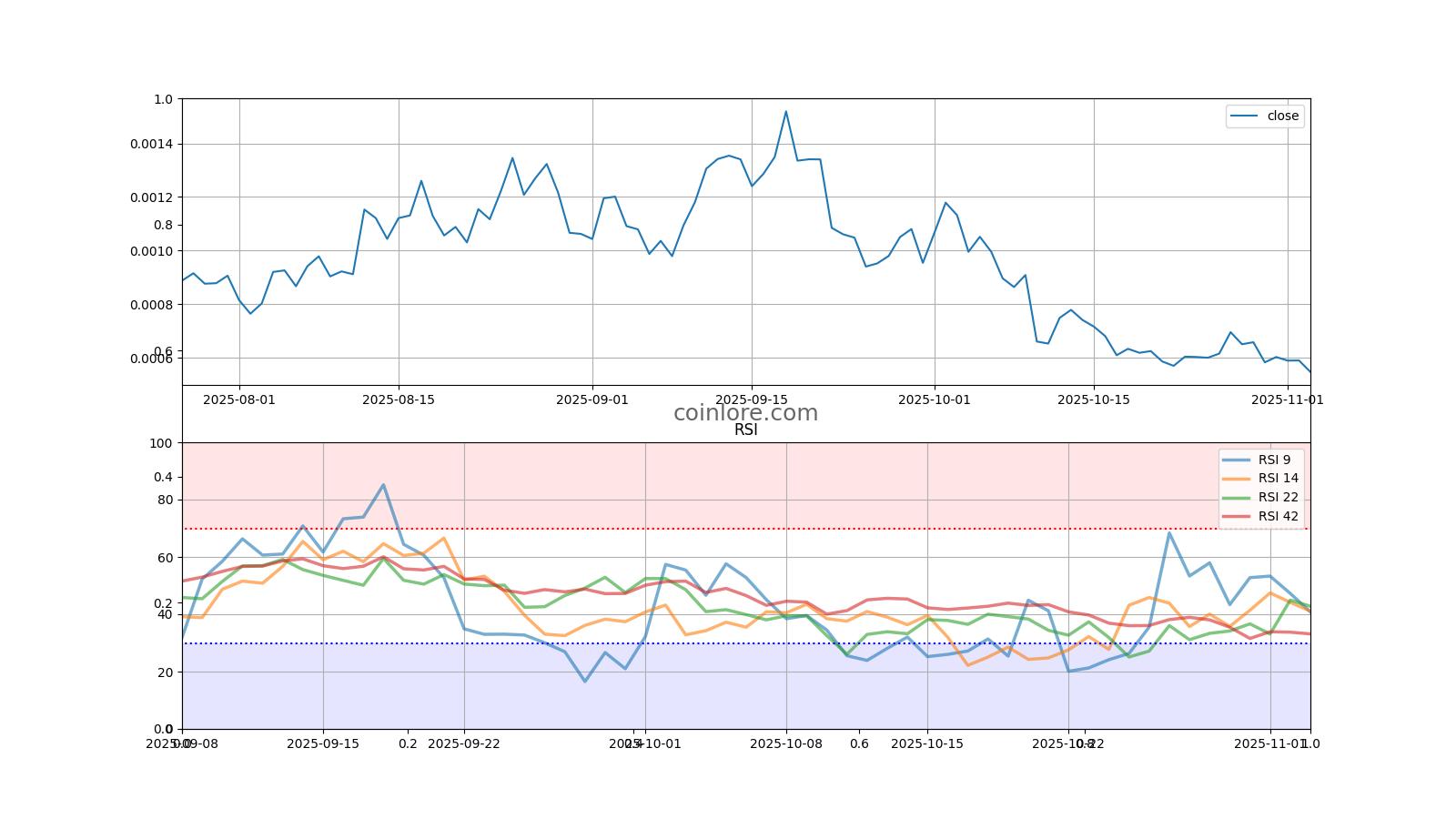 Litecoin Mascot RSI indicator