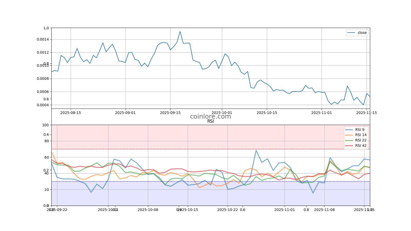 Litecoin Mascot RSI indicator