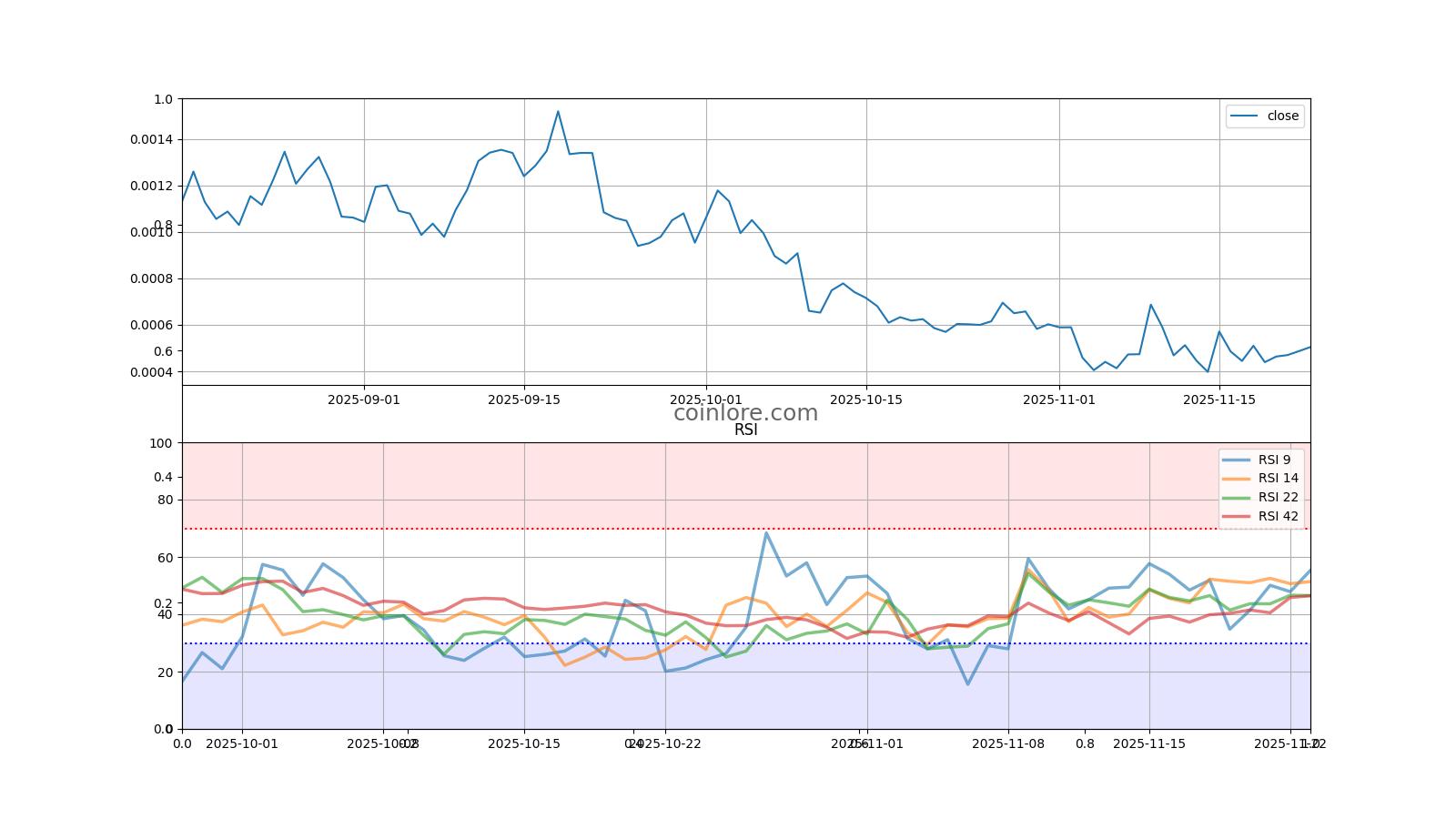 Litecoin Mascot RSI indicator