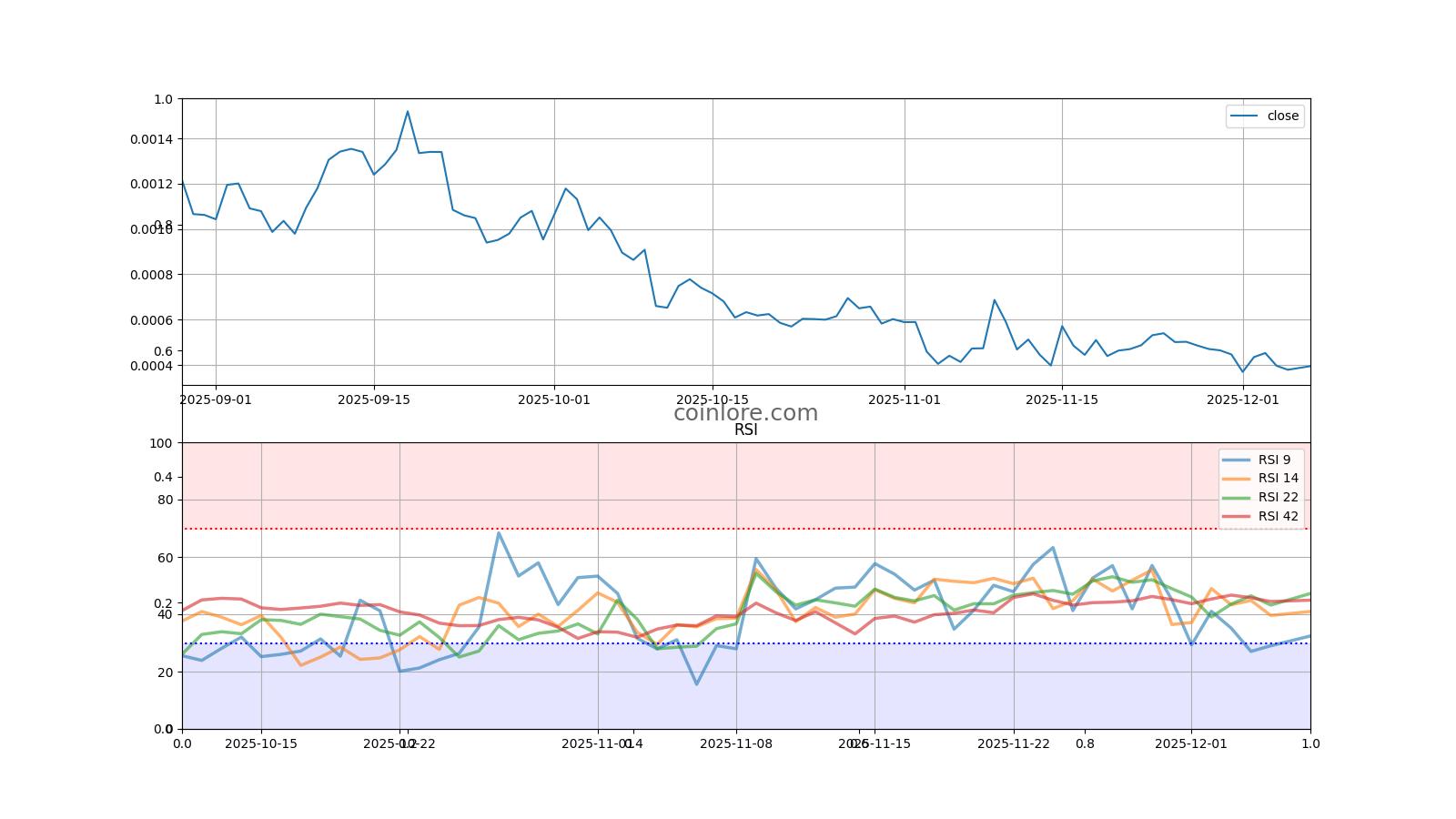 Litecoin Mascot RSI indicator