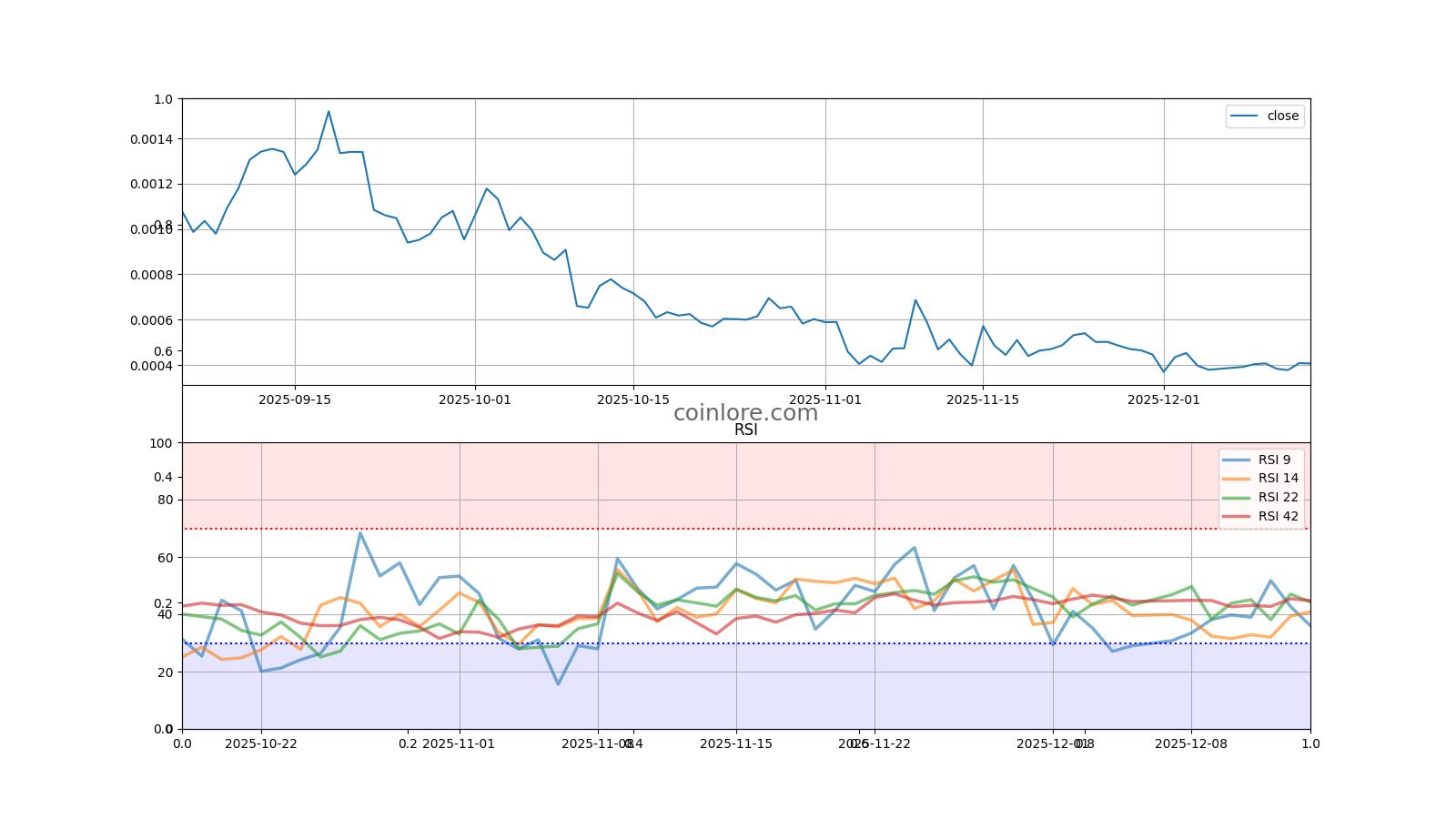 Litecoin Mascot RSI indicator