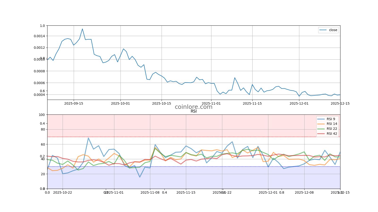 Litecoin Mascot RSI indicator