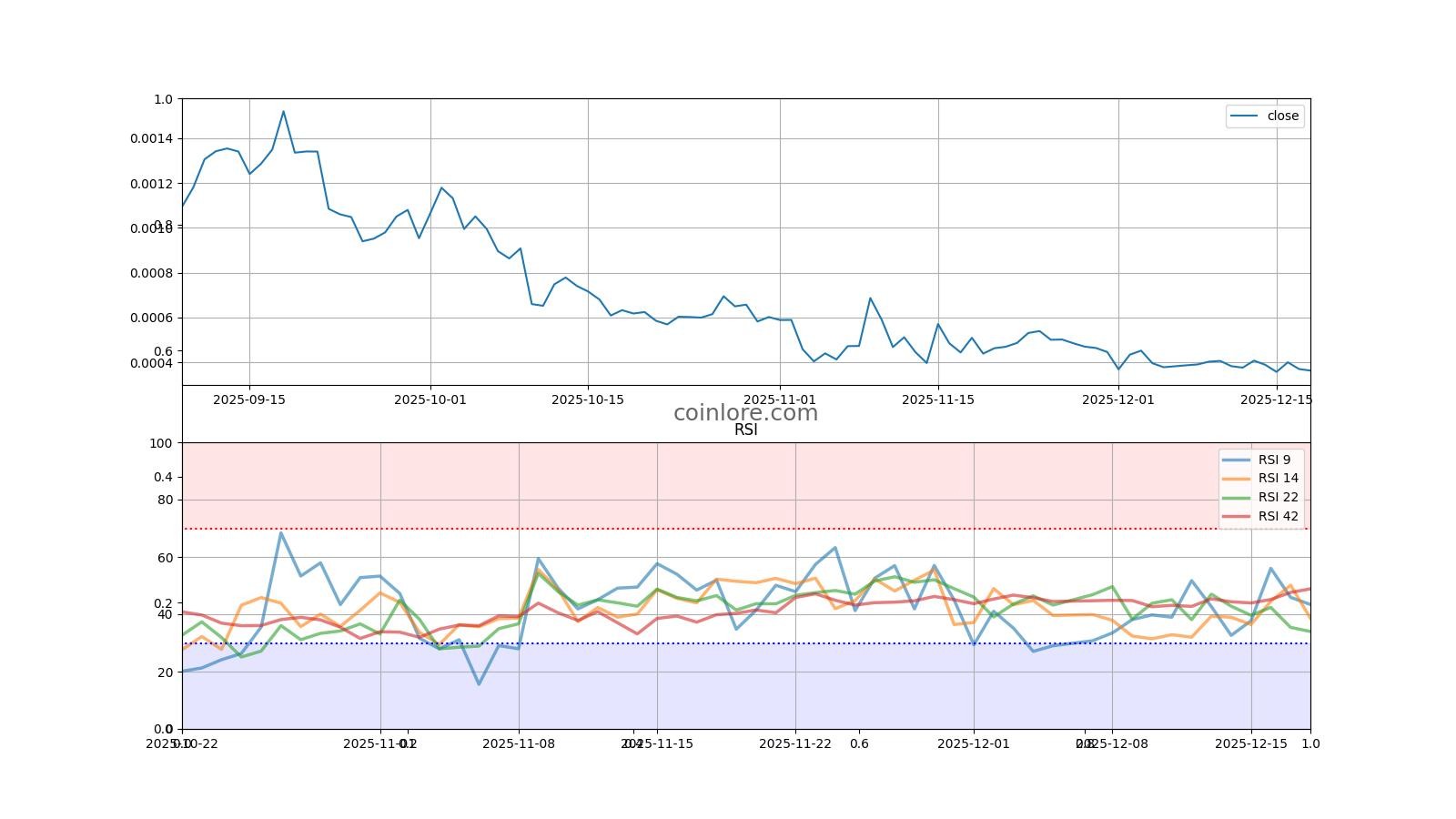 Litecoin Mascot RSI indicator