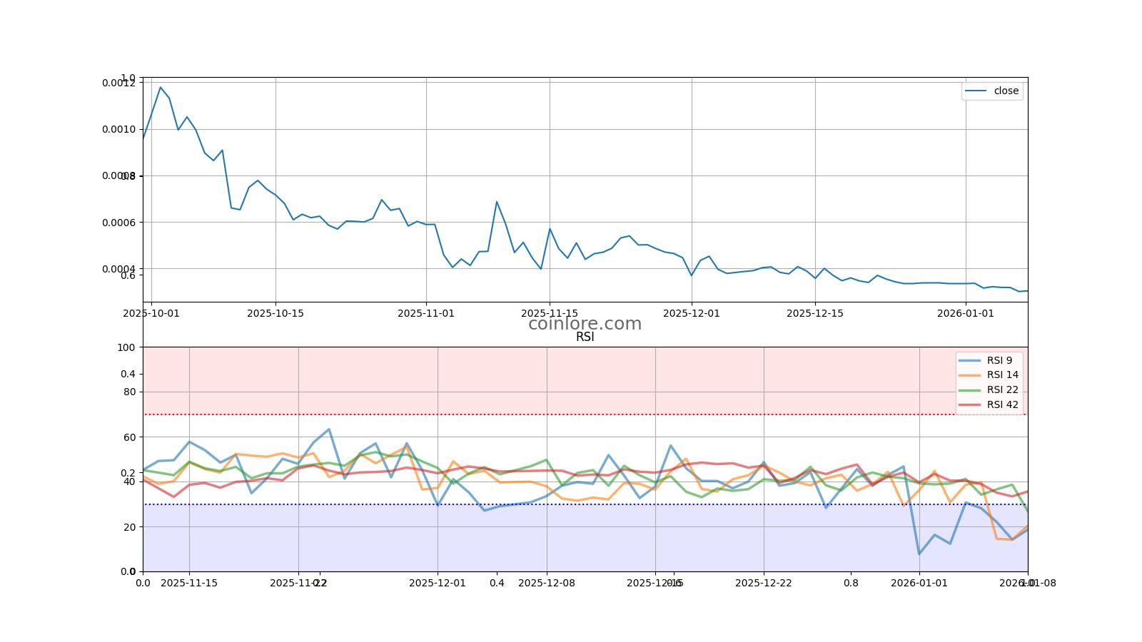 Litecoin Mascot RSI indicator