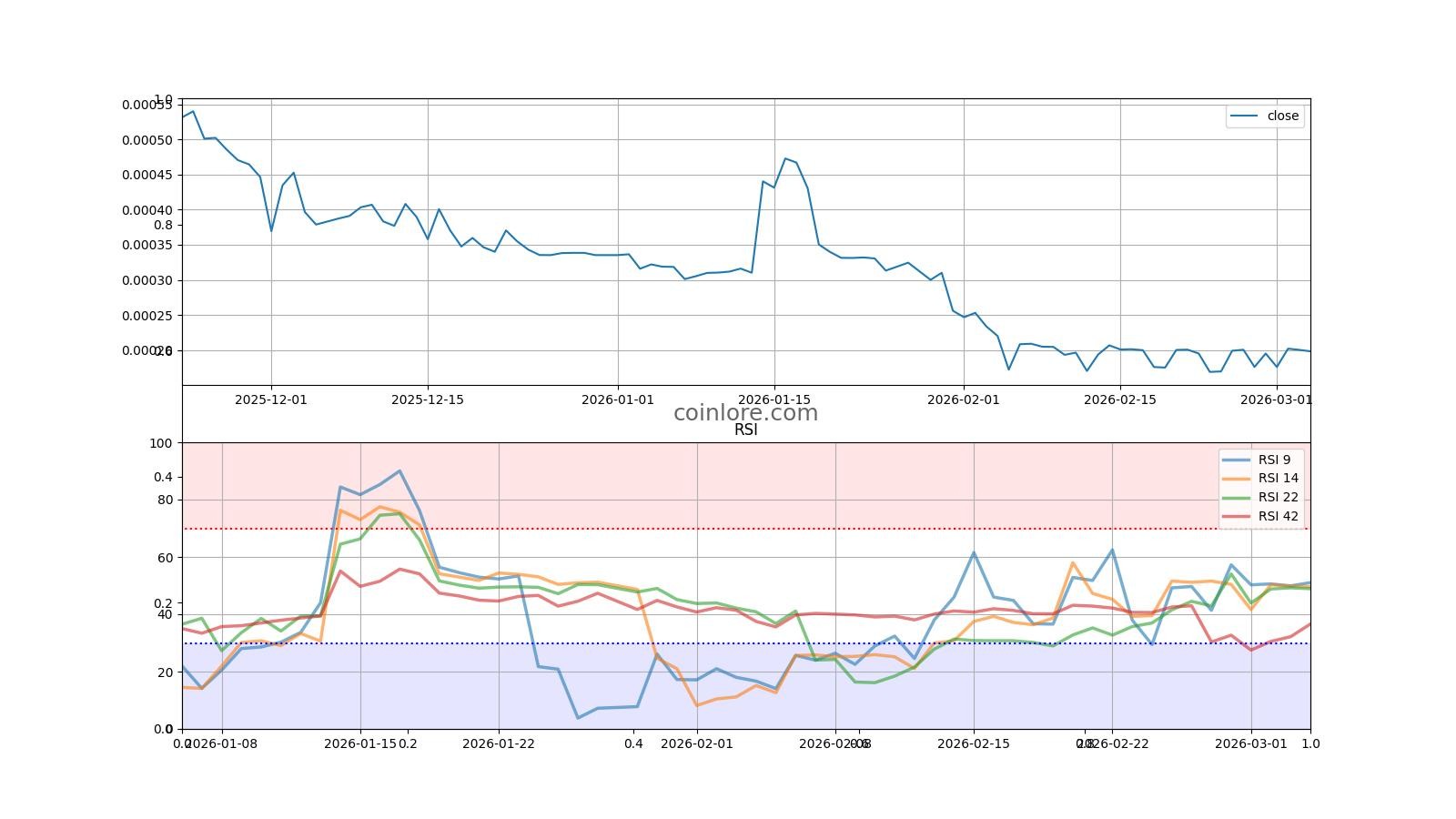 Litecoin Mascot RSI indicator