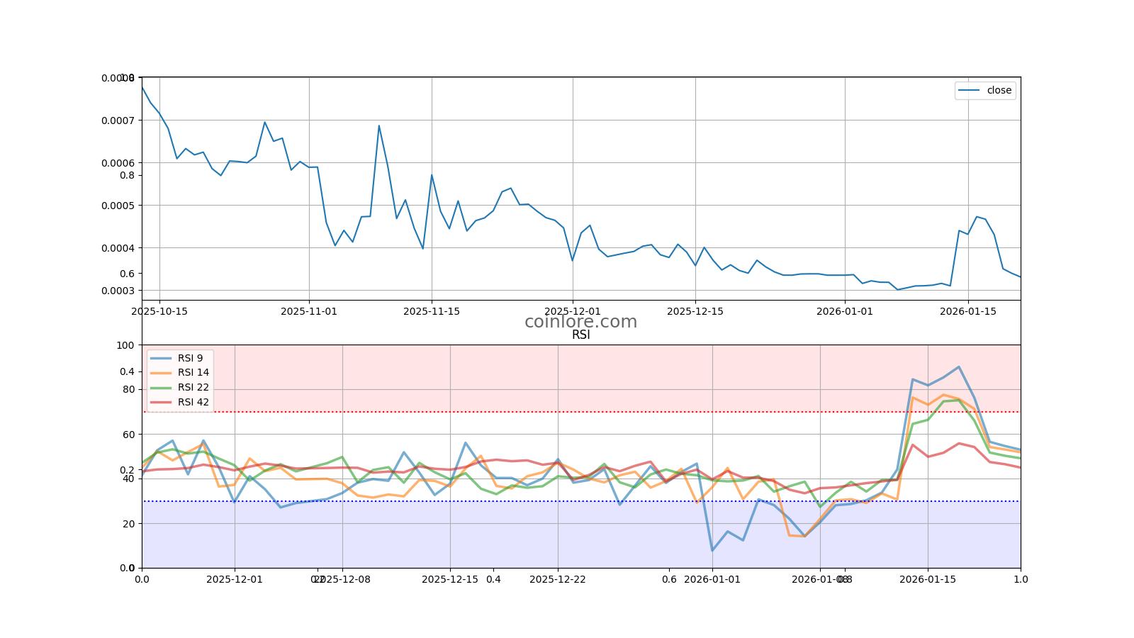 Litecoin Mascot RSI indicator