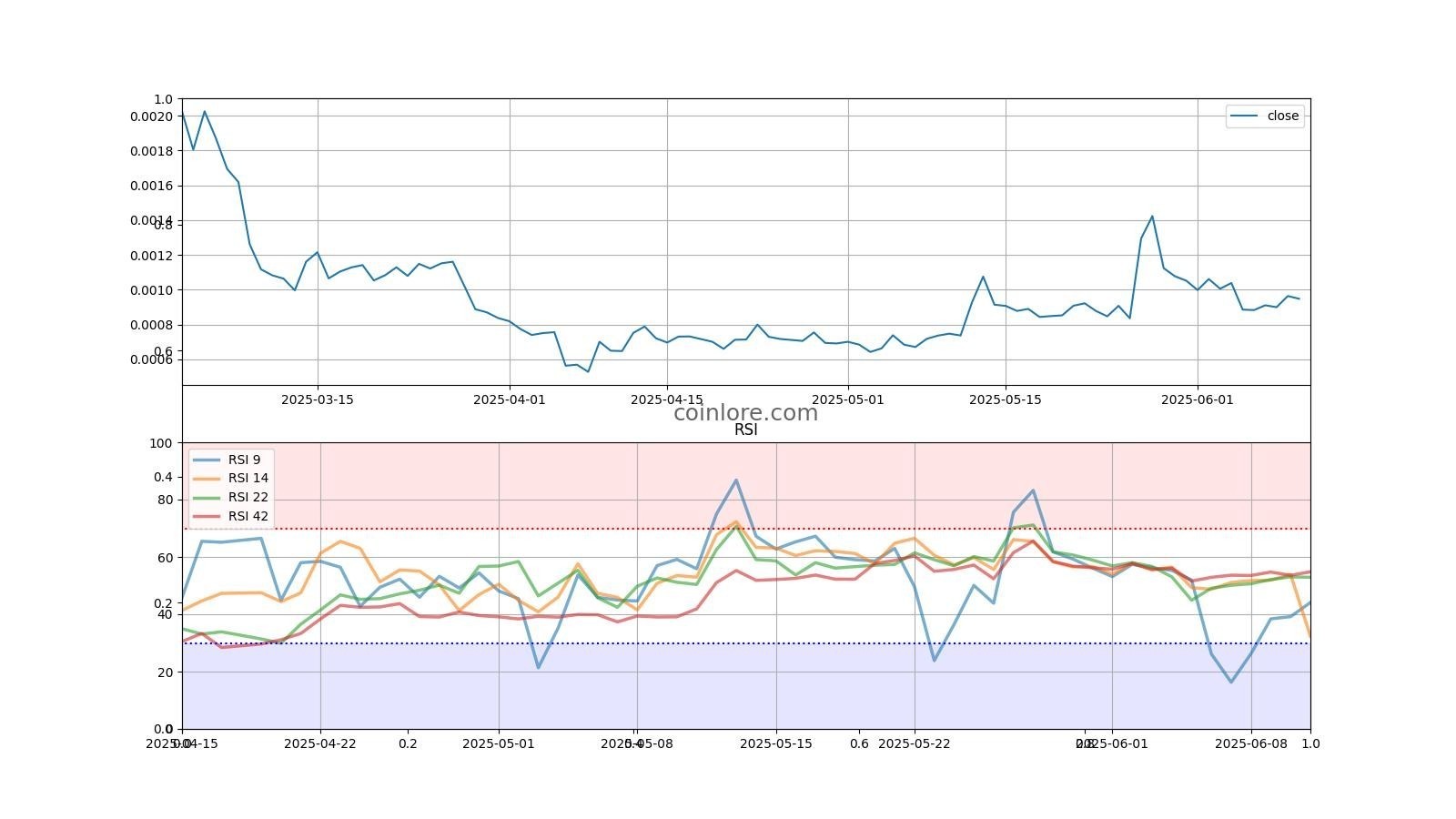 Litecoin Mascot RSI indicator