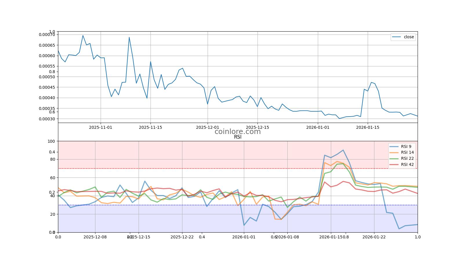 Litecoin Mascot RSI indicator