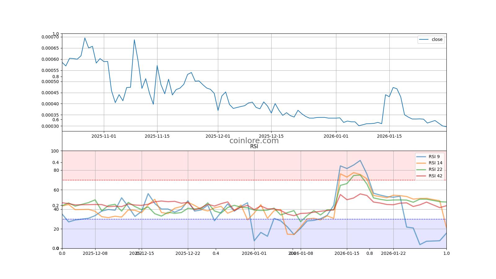 Litecoin Mascot RSI indicator