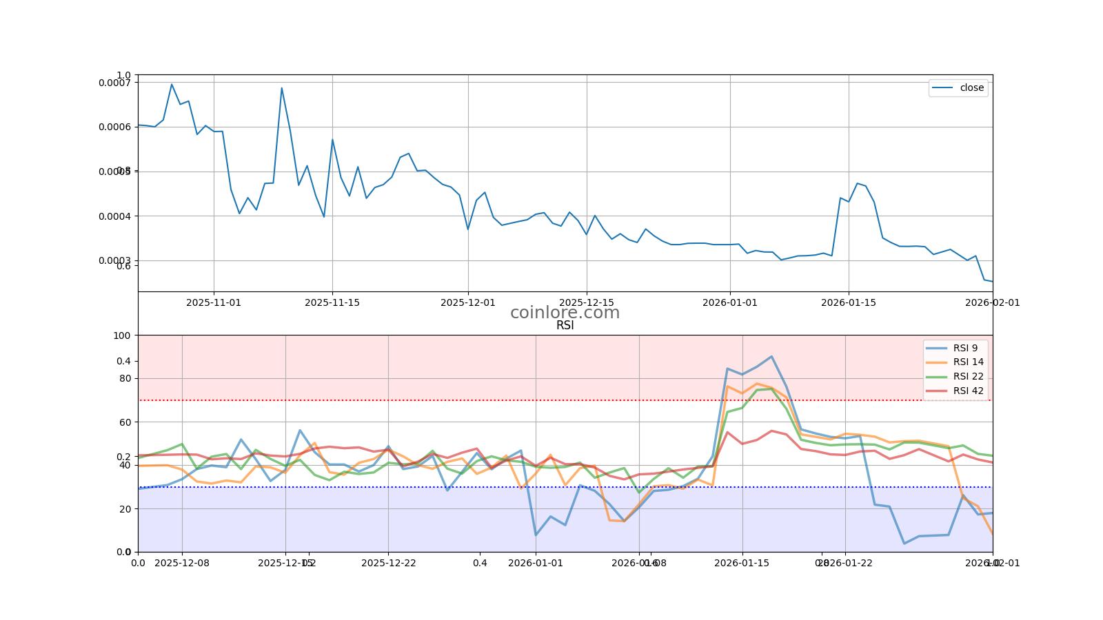 Litecoin Mascot RSI indicator