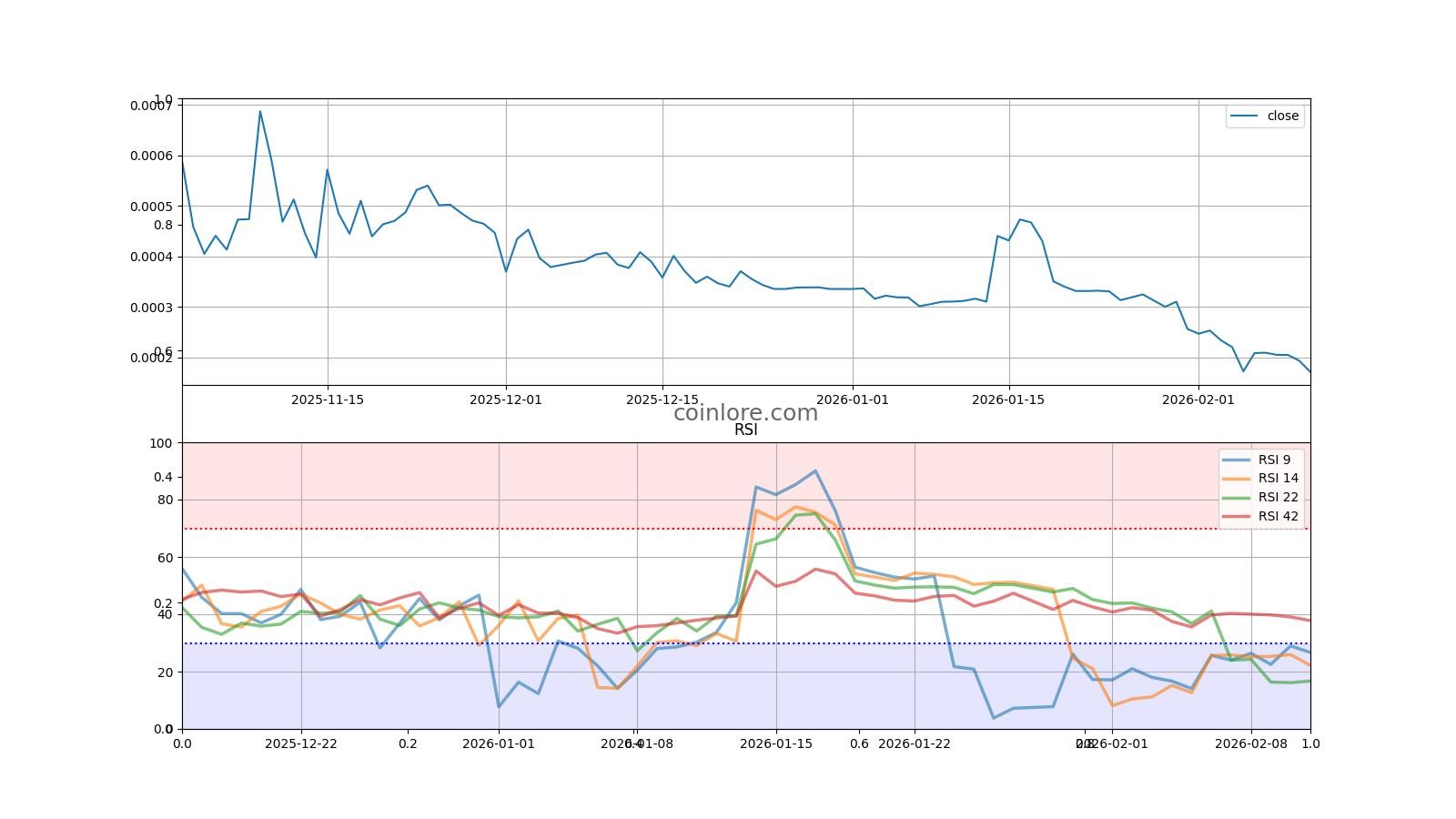 Litecoin Mascot RSI indicator