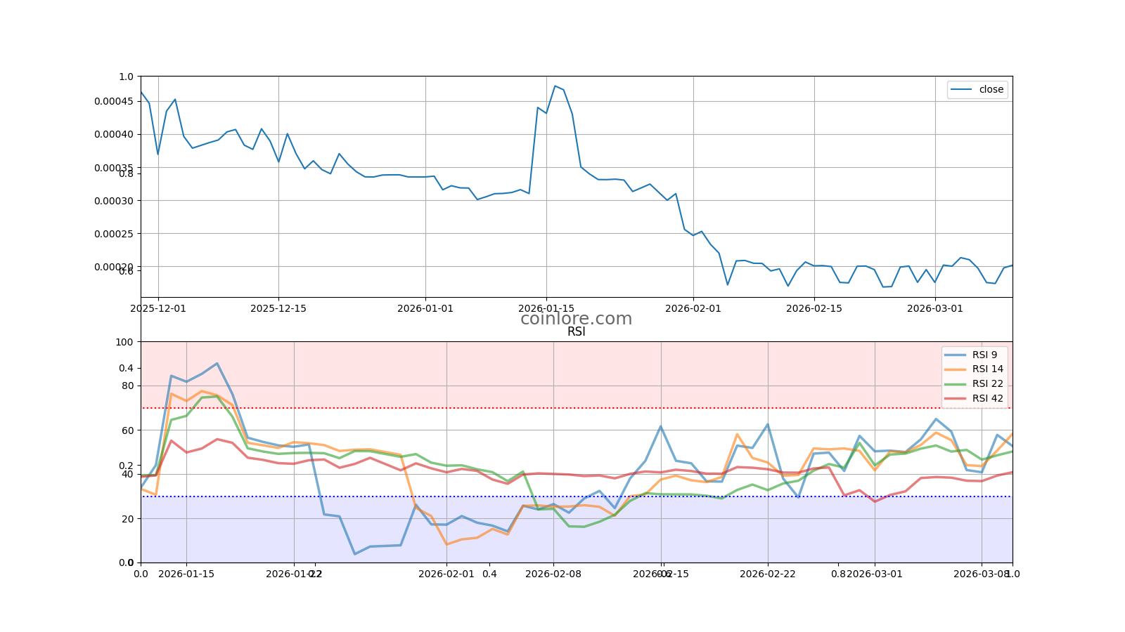 Litecoin Mascot RSI indicator