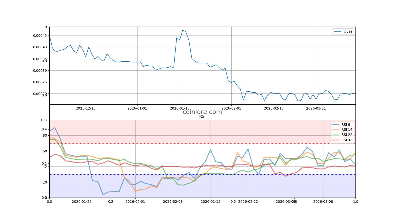 Litecoin Mascot RSI indicator