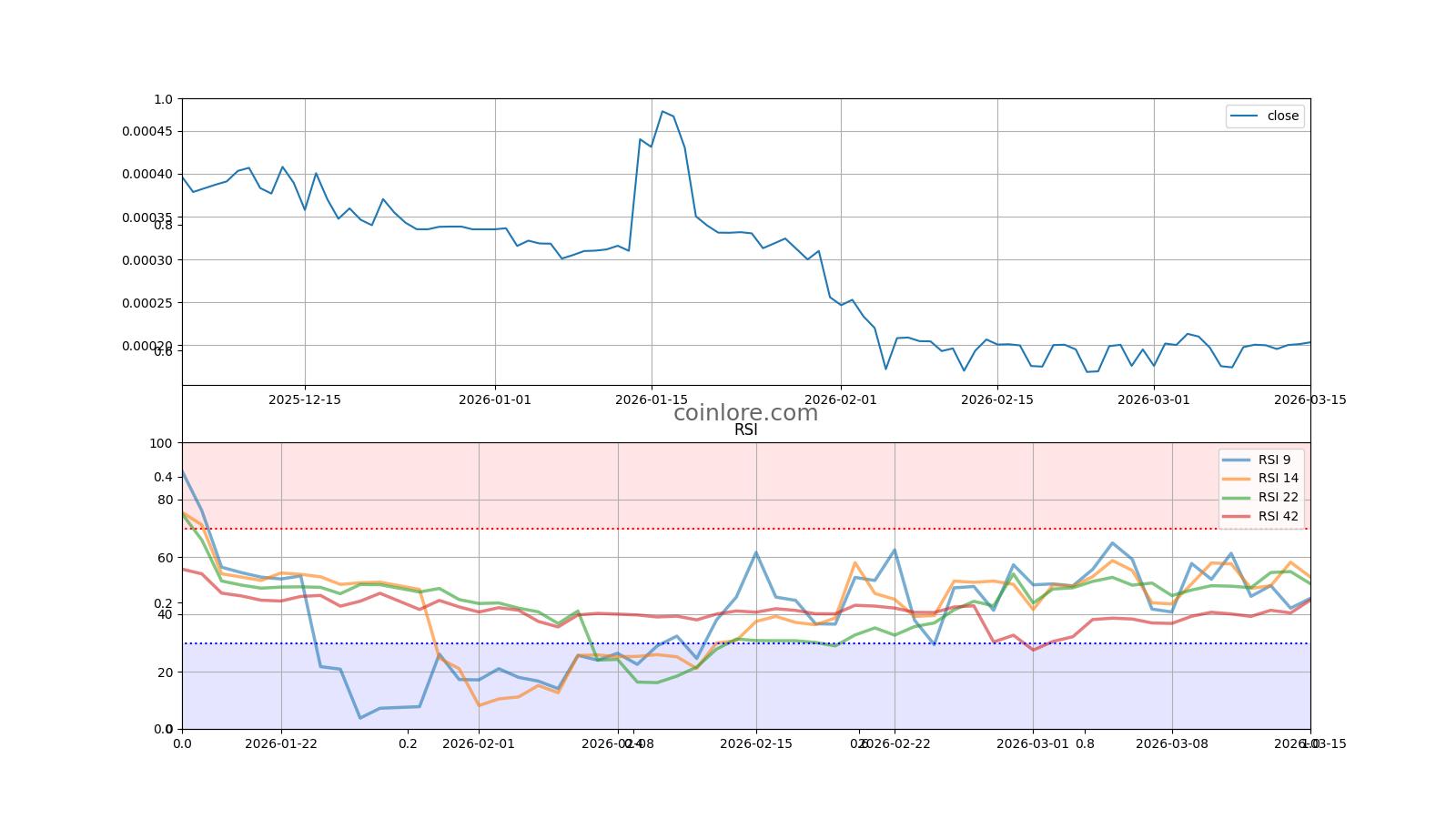 Litecoin Mascot RSI indicator