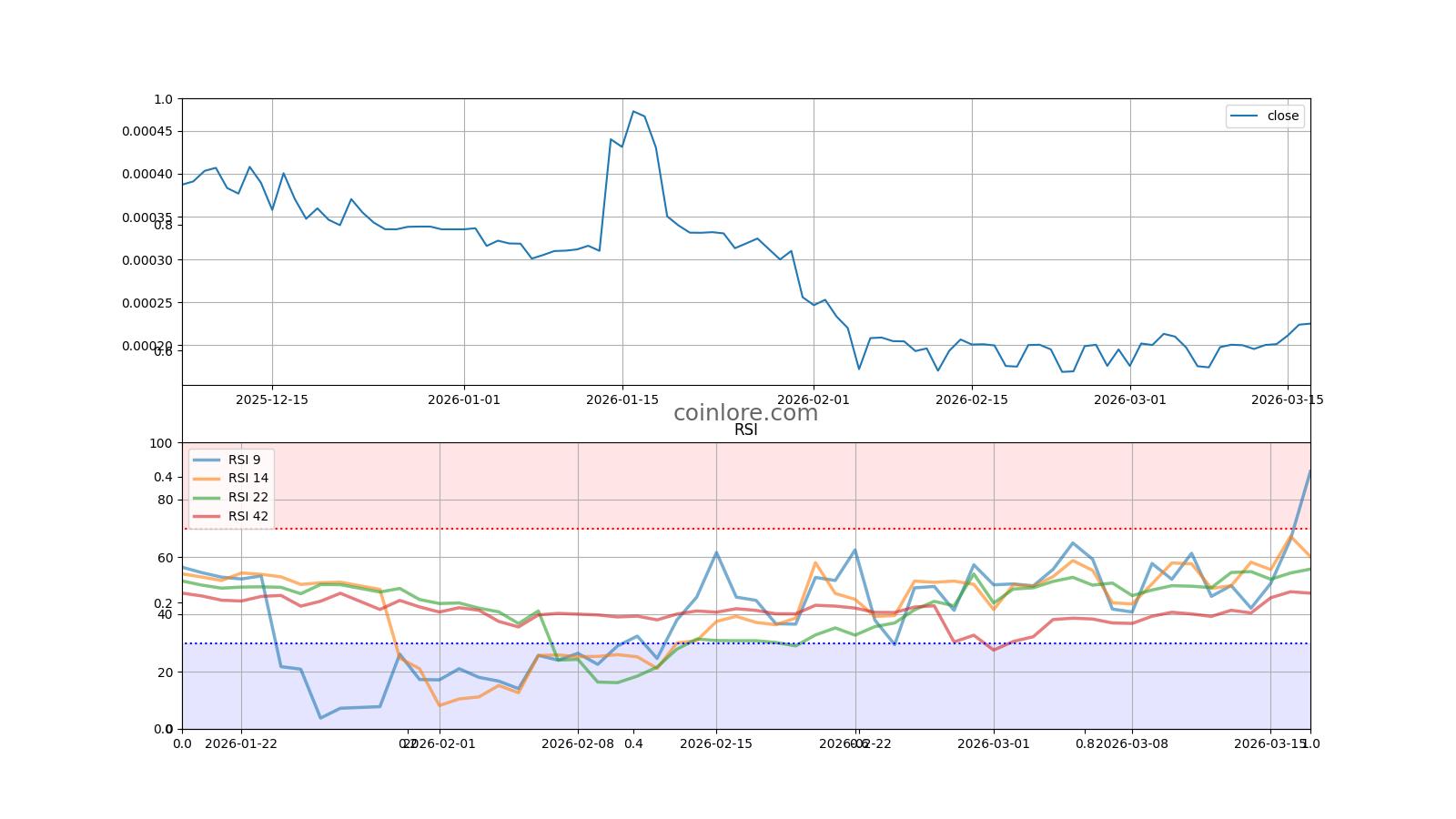 Litecoin Mascot RSI indicator