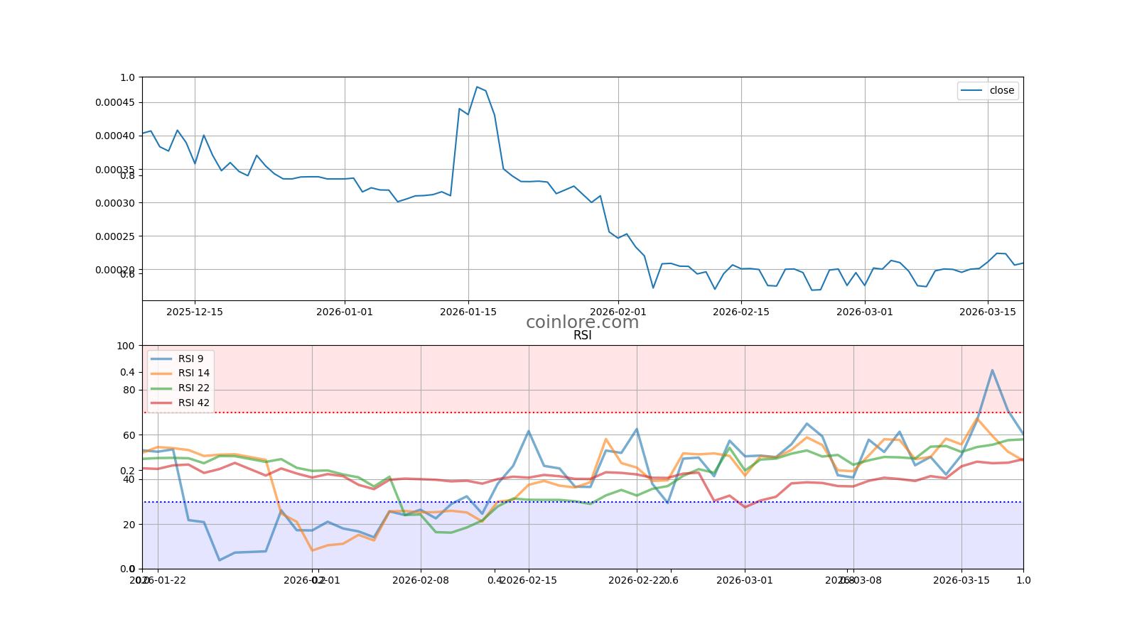 Litecoin Mascot RSI indicator