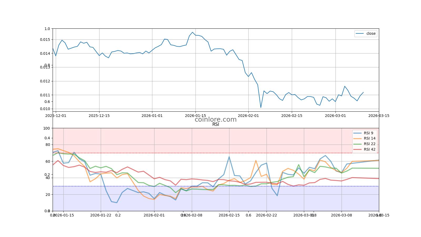 Litecoin Plus RSI indicator