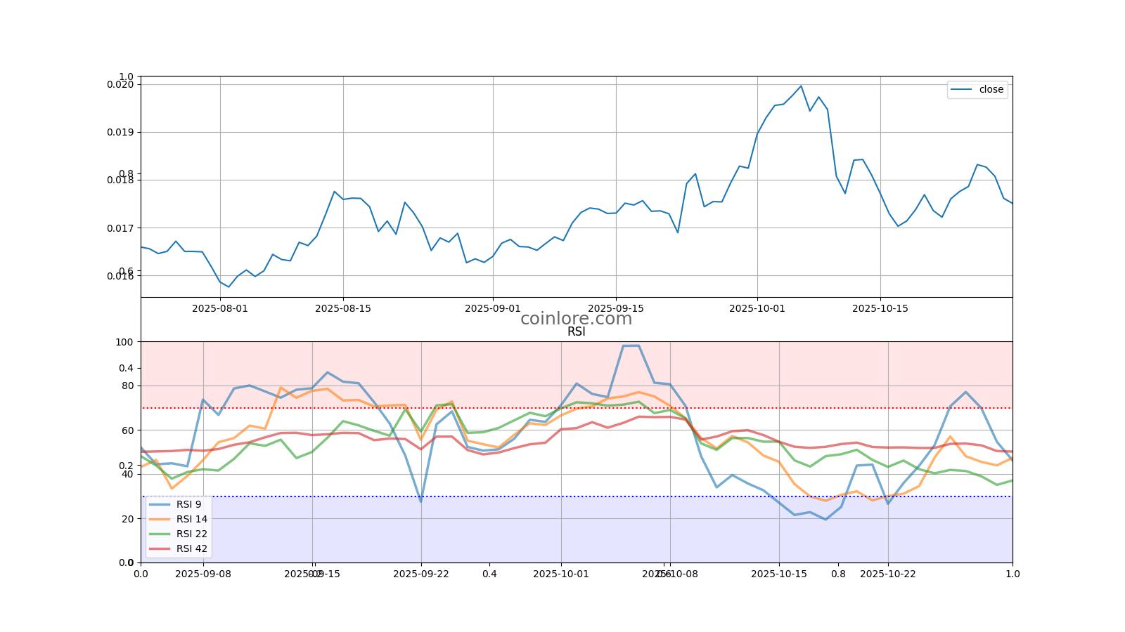 Litecoin Plus RSI indicator
