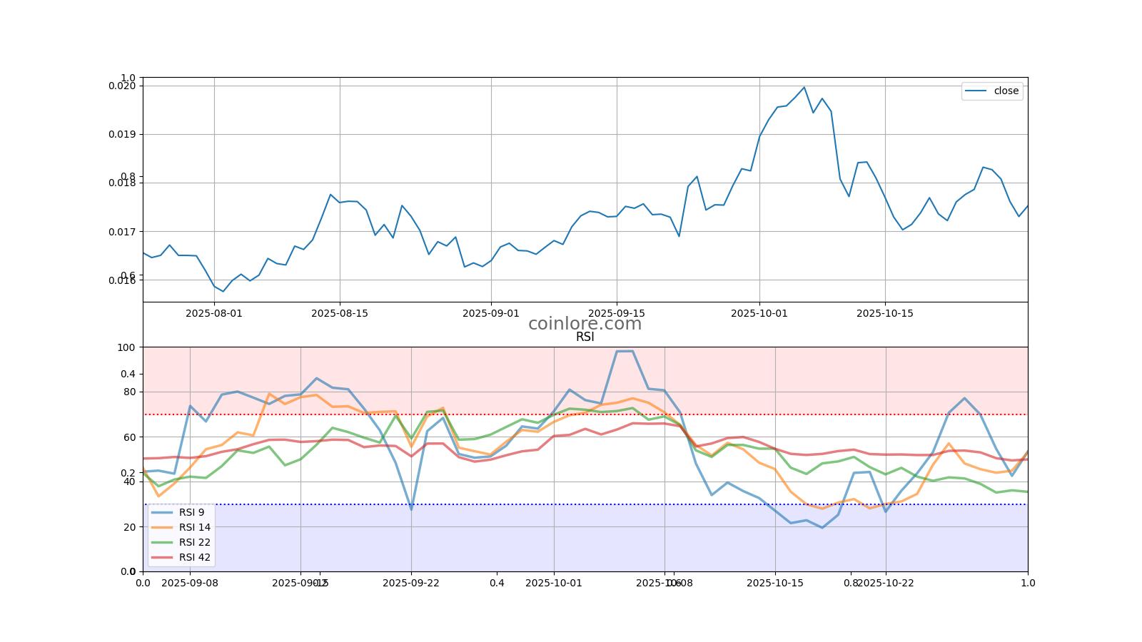 Litecoin Plus RSI indicator