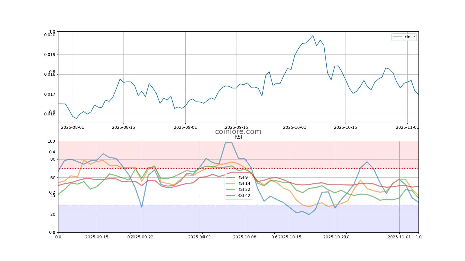 Litecoin Plus RSI indicator